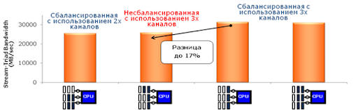 memory mode independent mirroring lockstep sparing что это